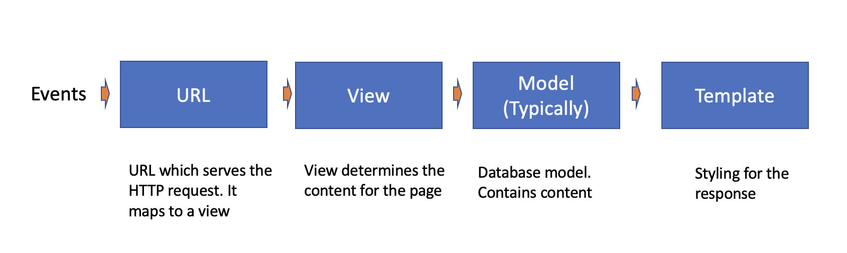 DIY Clickstream framework – 3. Events storage in database – Aditya Ganguli